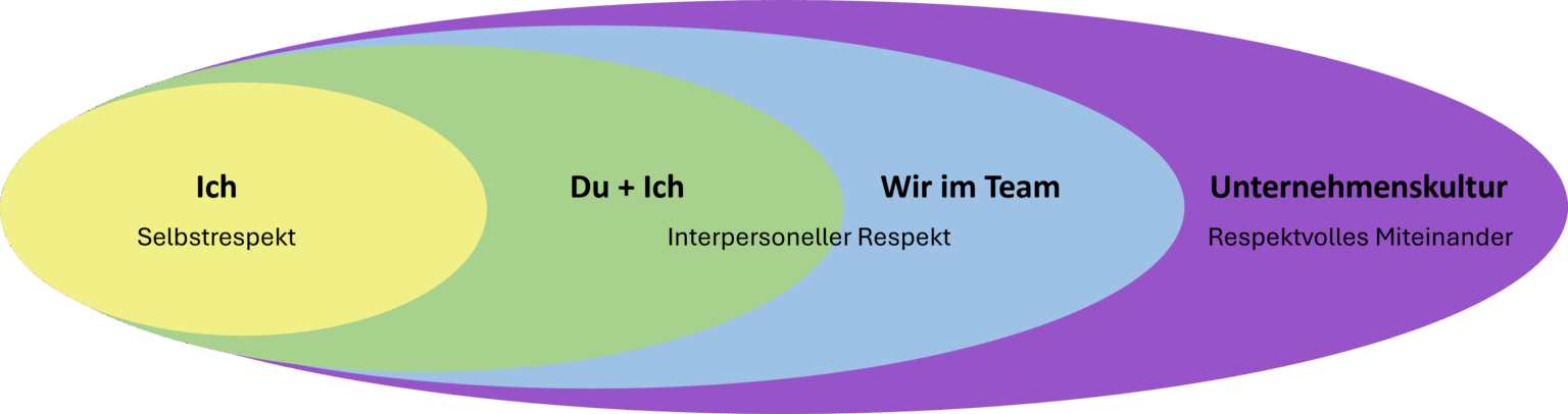 Respect Engineering Kulturwandel für mehr Respekt